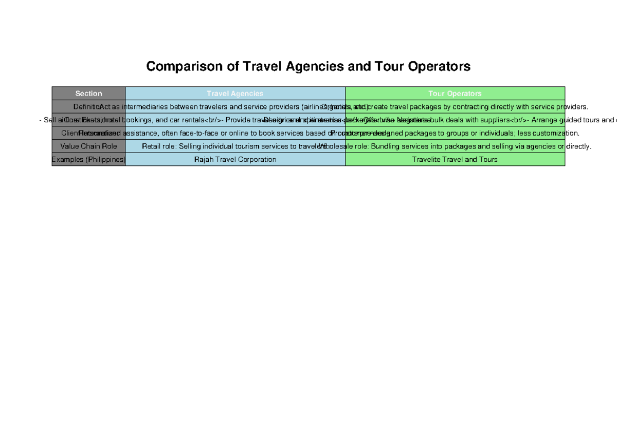 Travel Agencies vs Tour Operators: A Comparative Study (TA-TO 101 ...