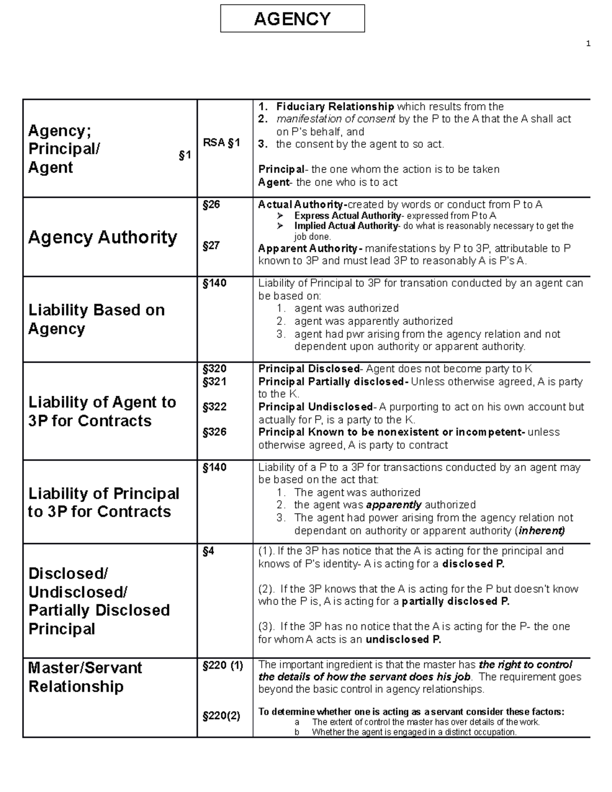 BA Agency and Partnership Law Statutes Overview Chart - Studocu