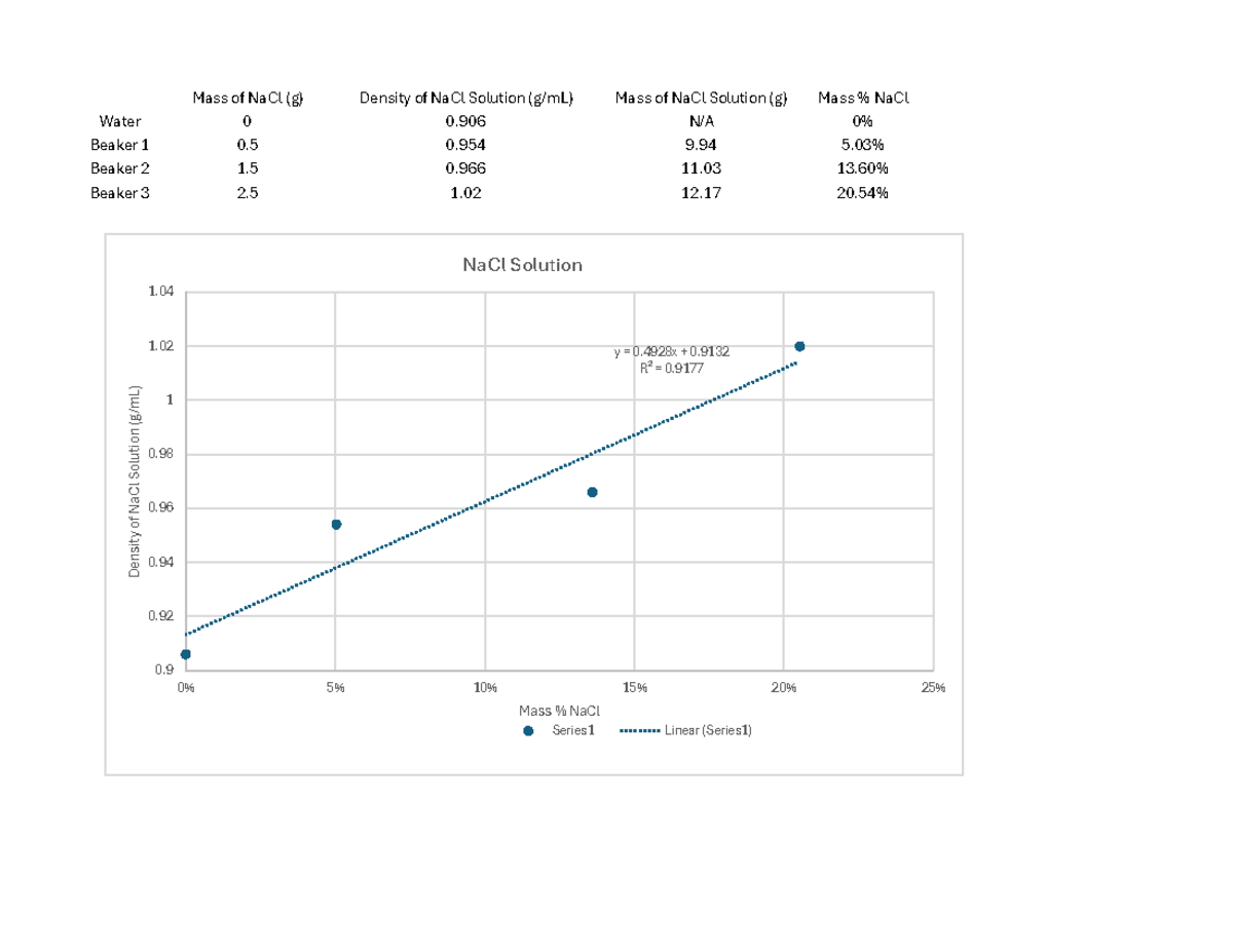 Na Cl - A graph of the NaCl graph during the solutions lab - CHM-113L ...