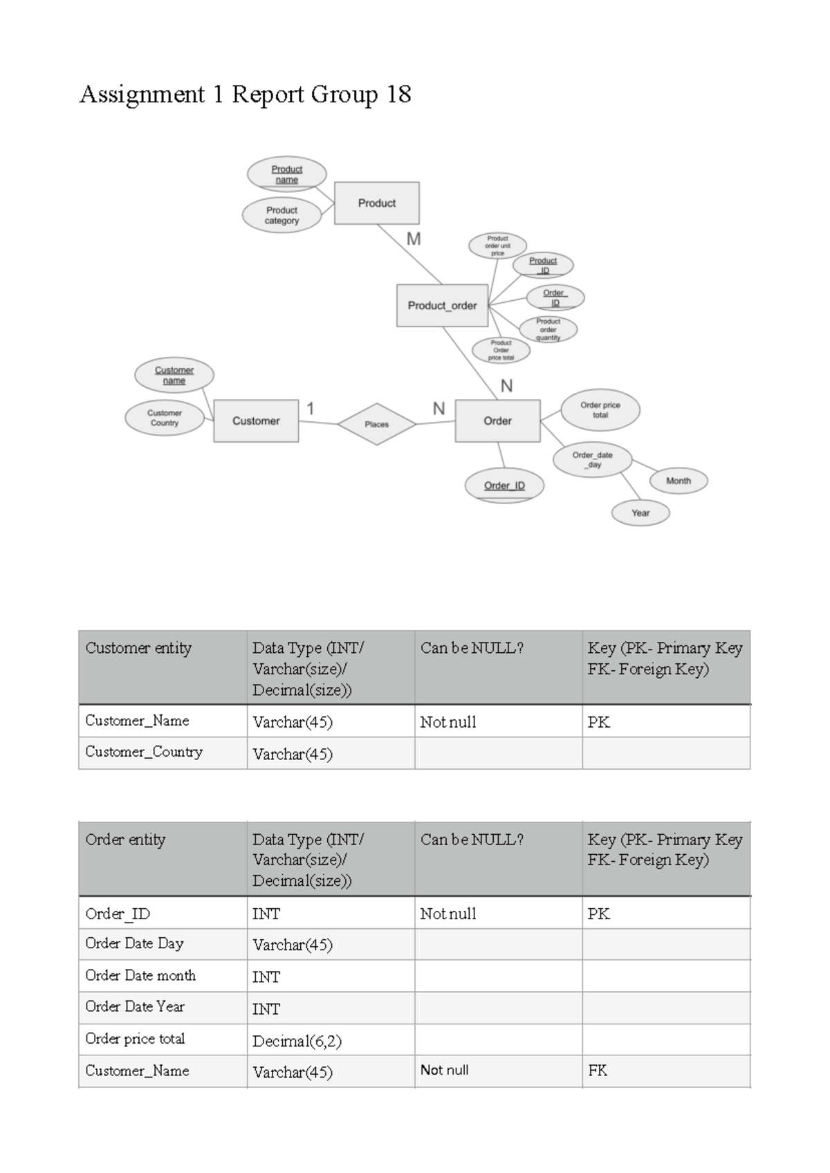 Report Assignment 1-Tutorial: Customer and Order Data Types Analysis ...