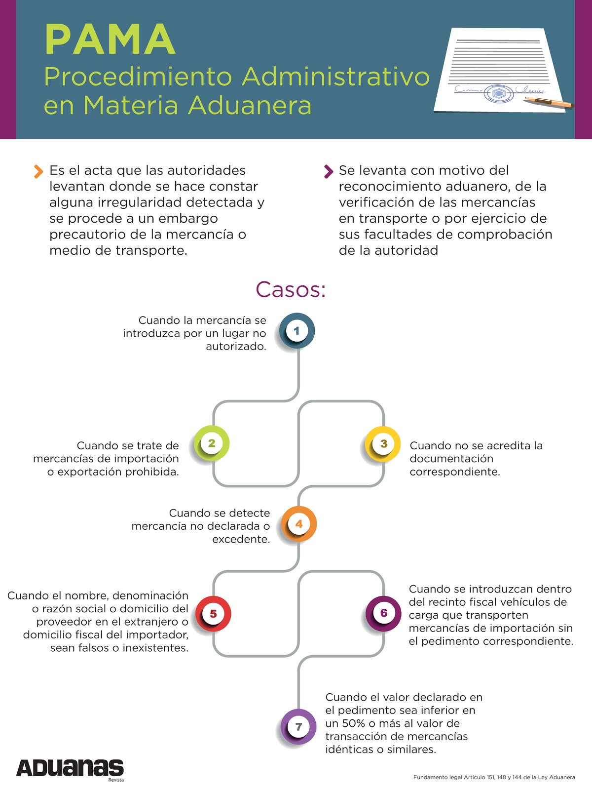 PAMA Procedimiento Administrativo en Materia Aduanera: Casos y Fundamentos - Studocu