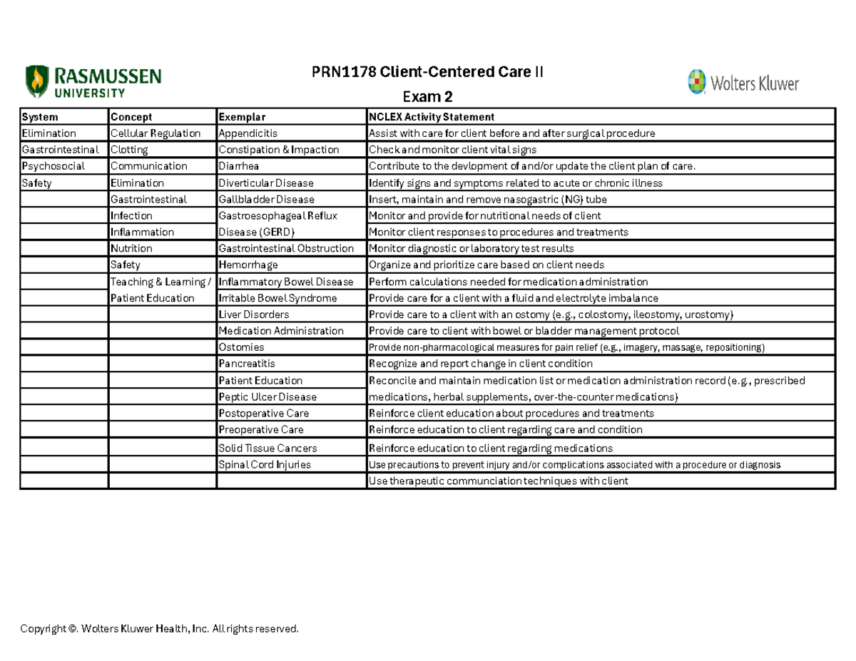 PRN1178 Client-Centered Care II Exam 2 - System Concept Exemplar NCLEX ...