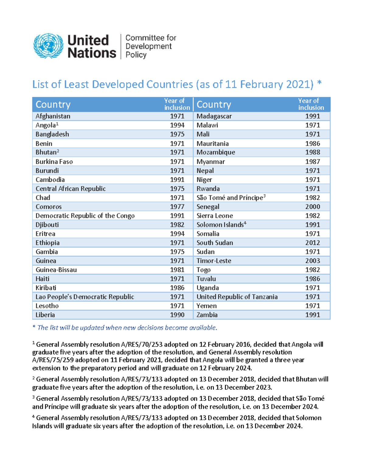 List of Least Developed Countries (February 2021) - Studocu