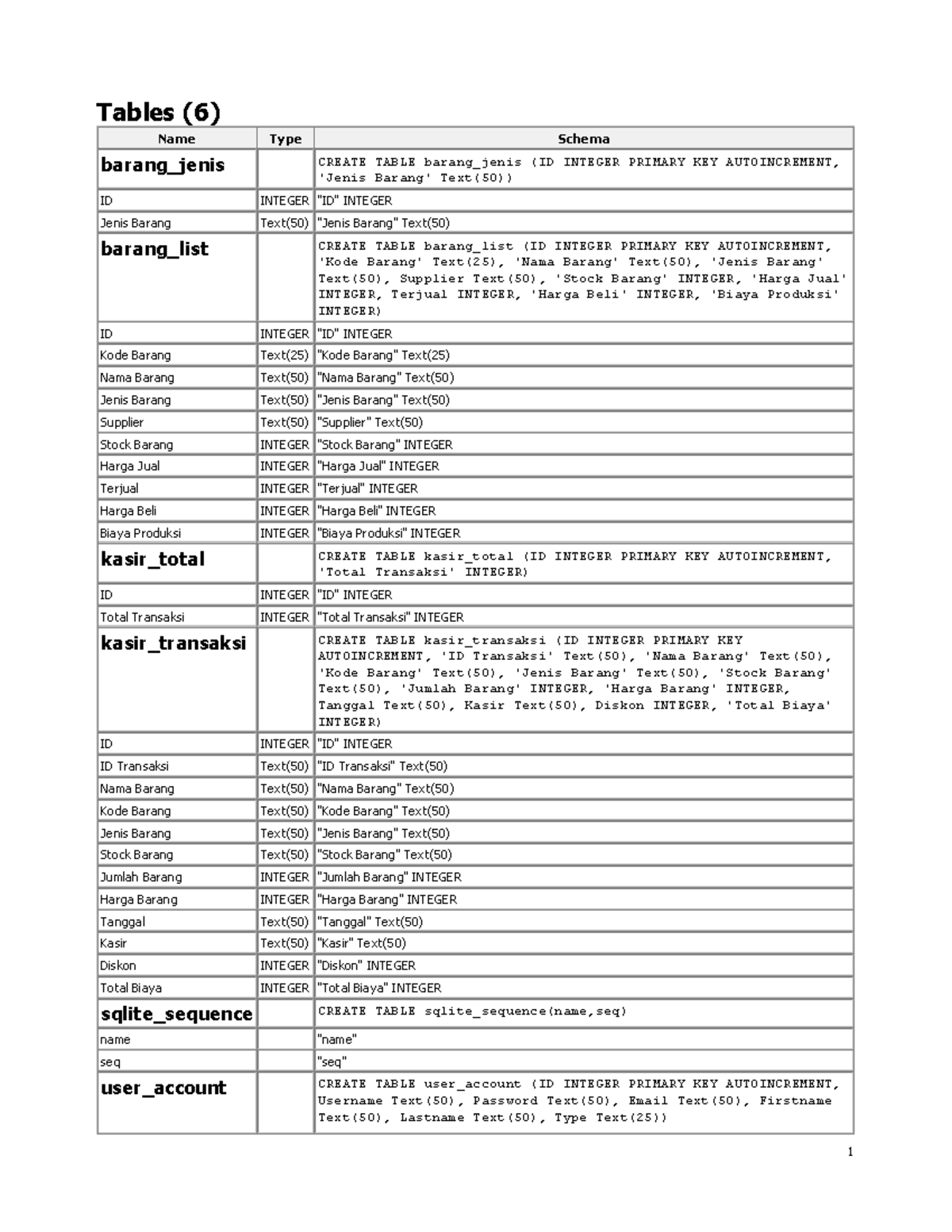 Database Schema Overview for Tables (6) - Studocu