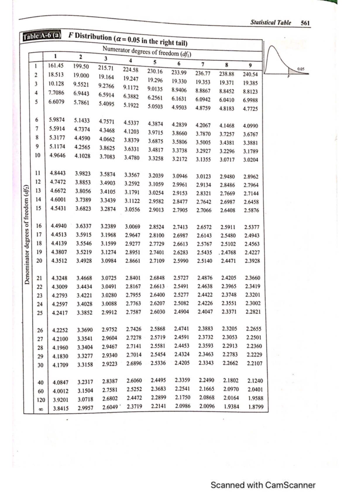 F Distribution Table for ANOVA (0.05 Right Tail) - Studocu