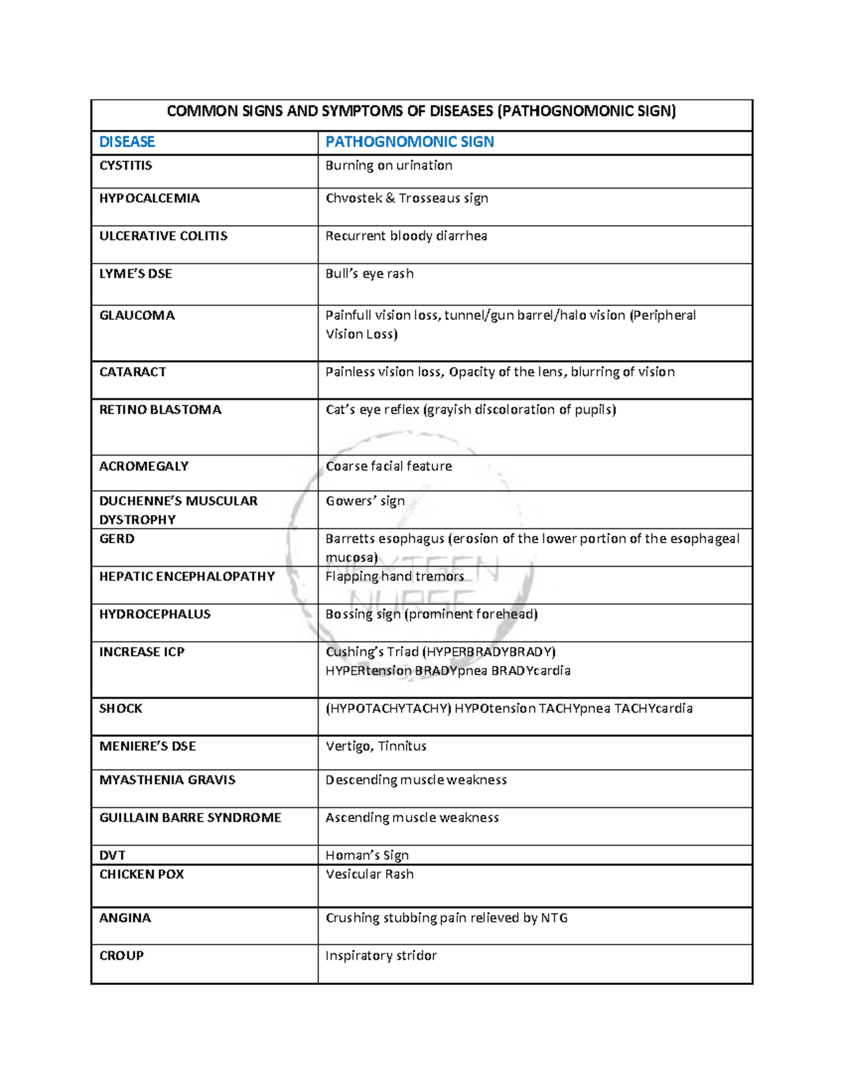 Pathognomonic Signs of Diseases - Nursing (NURS 101) - Studocu
