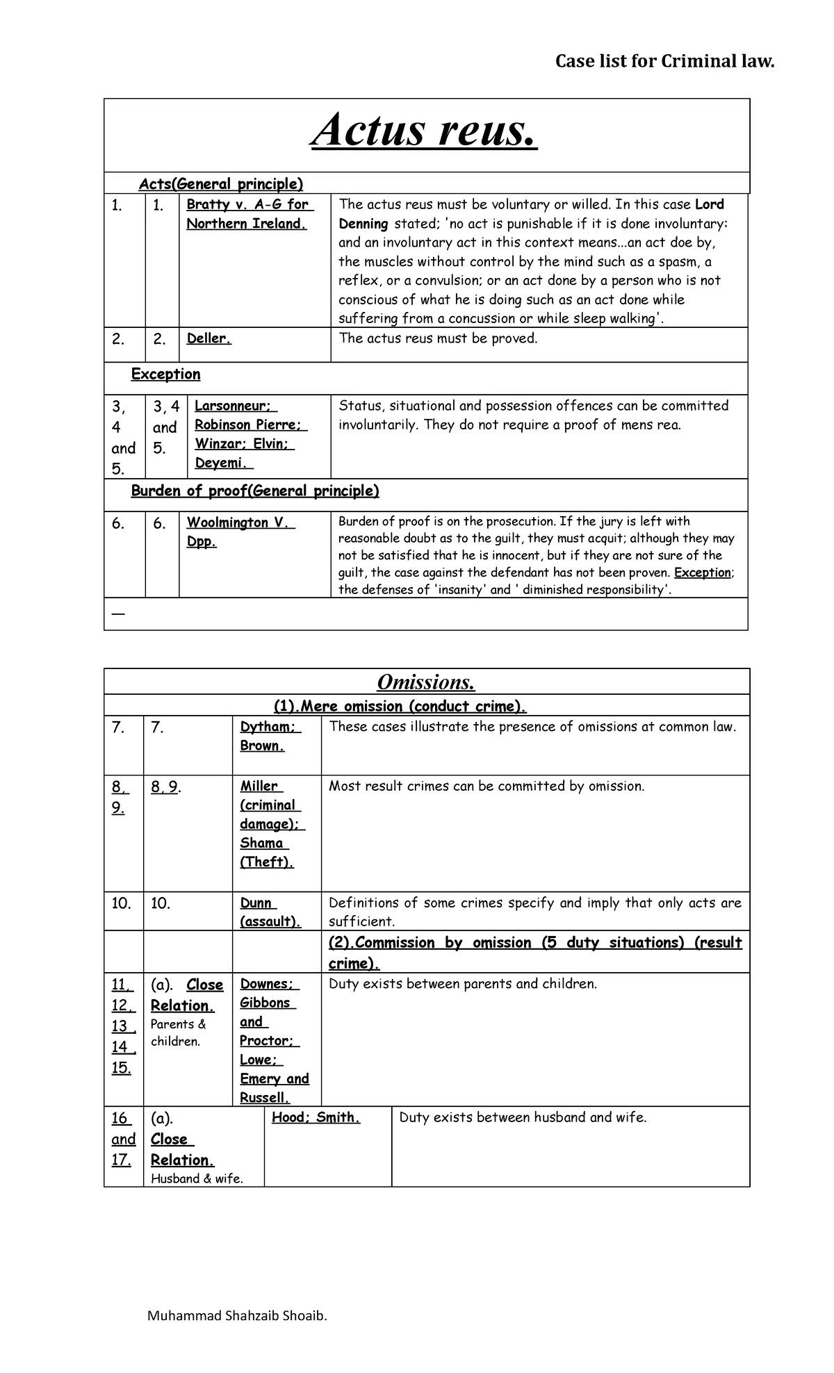 Criminal Damage - Detailed summary notes giving an overview of the case ...