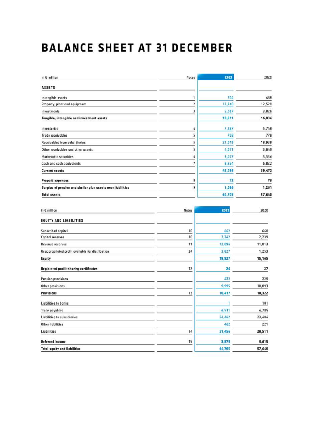 Balance Sheet Analysis of BMW - BMWW - Studocu