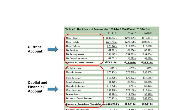 Balance of Payments Analysis: Current Account & Financial Account - Studocu