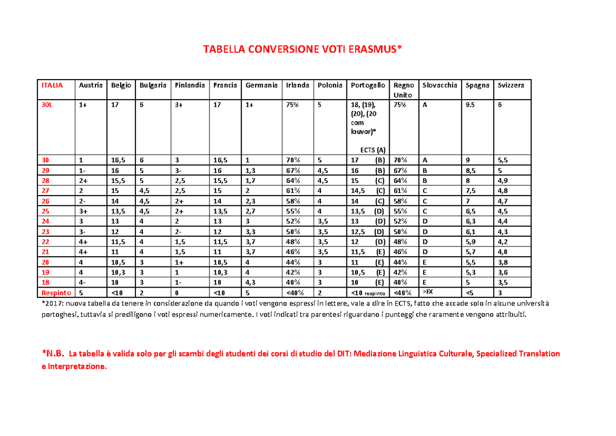 Tabella Conversione Voti Erasmus DIT: Mediazione Linguistica Culturale ...