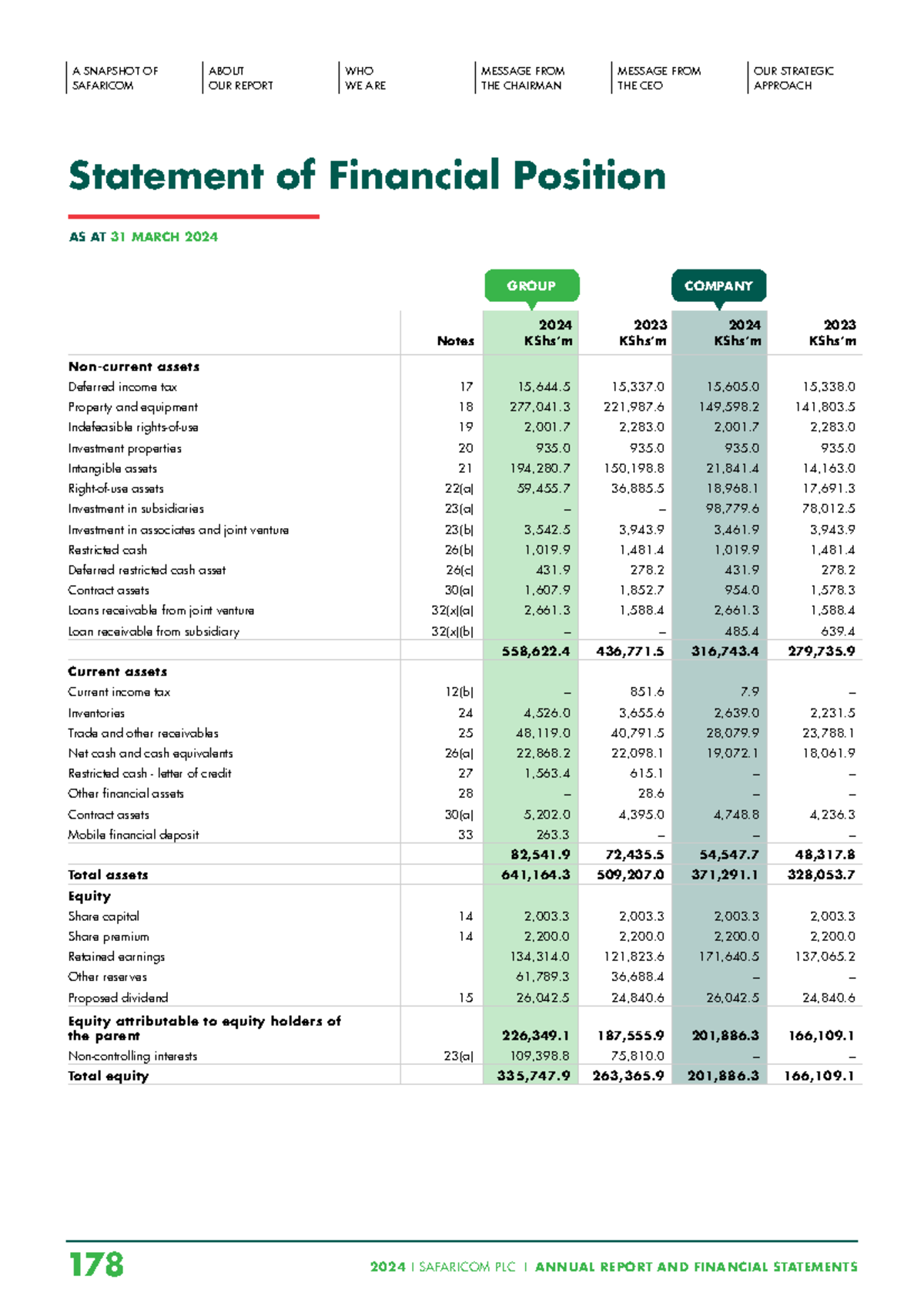 Safaricom PLC 2024 Annual Financial Statements Overview - Studocu