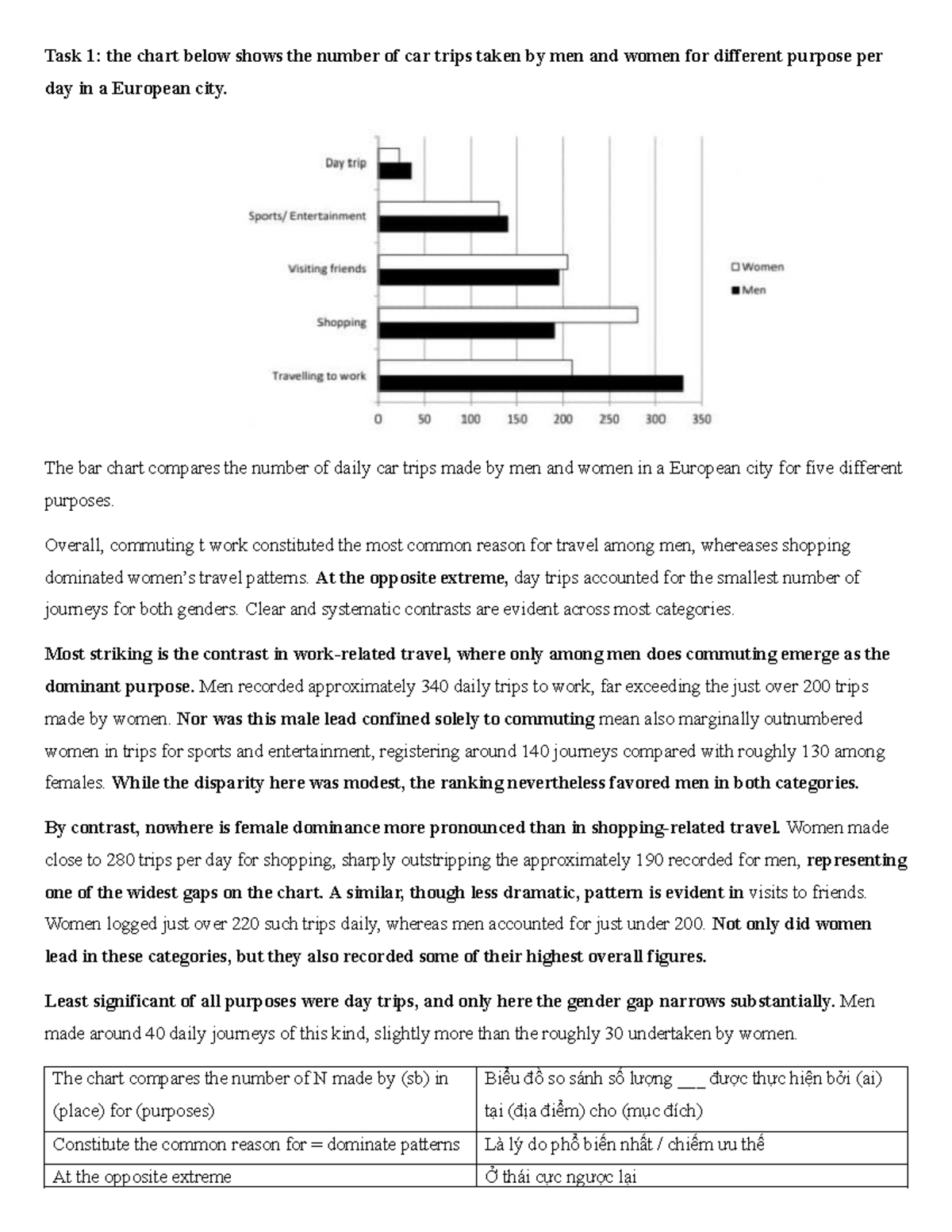 Task 1: Daily Car Trips by Men and Women in a European City - Studocu