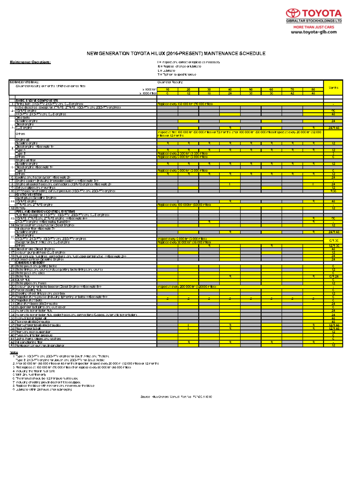 Toyota Hilux 2016-Present Maintenance Schedule & Checklist - Studocu
