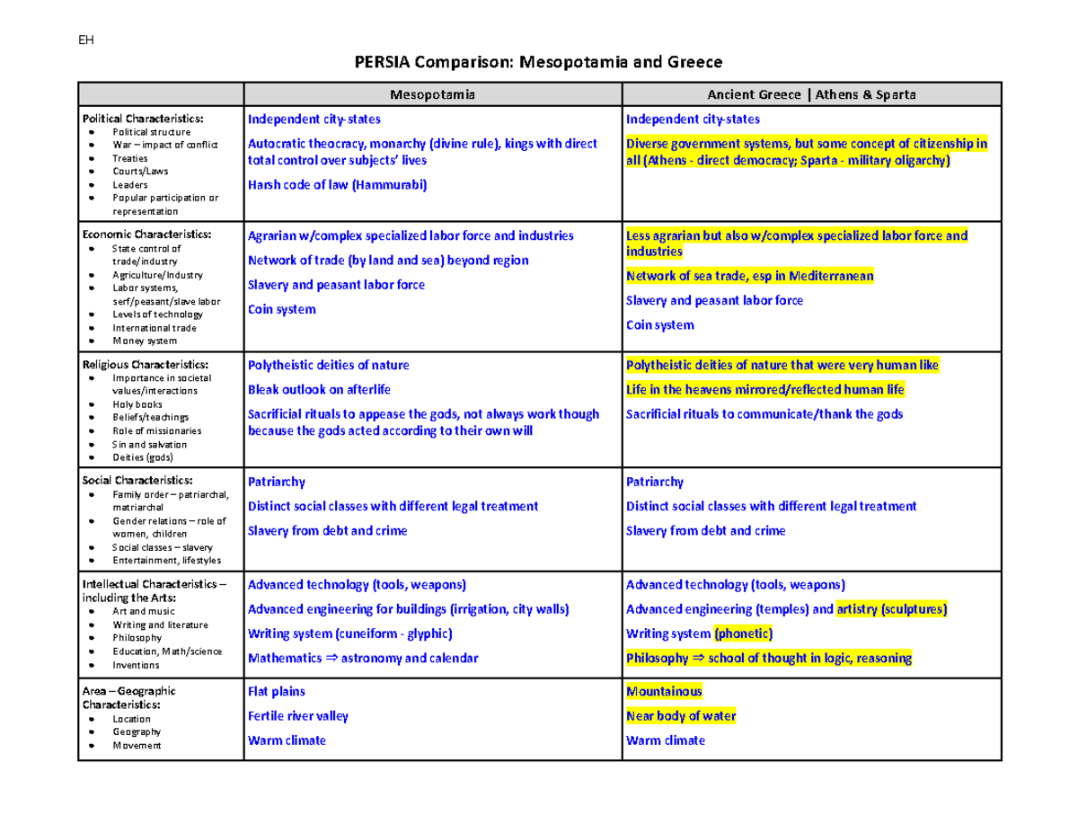 EH PERSIA Comparison: Political, Economic, and Social Traits of ...