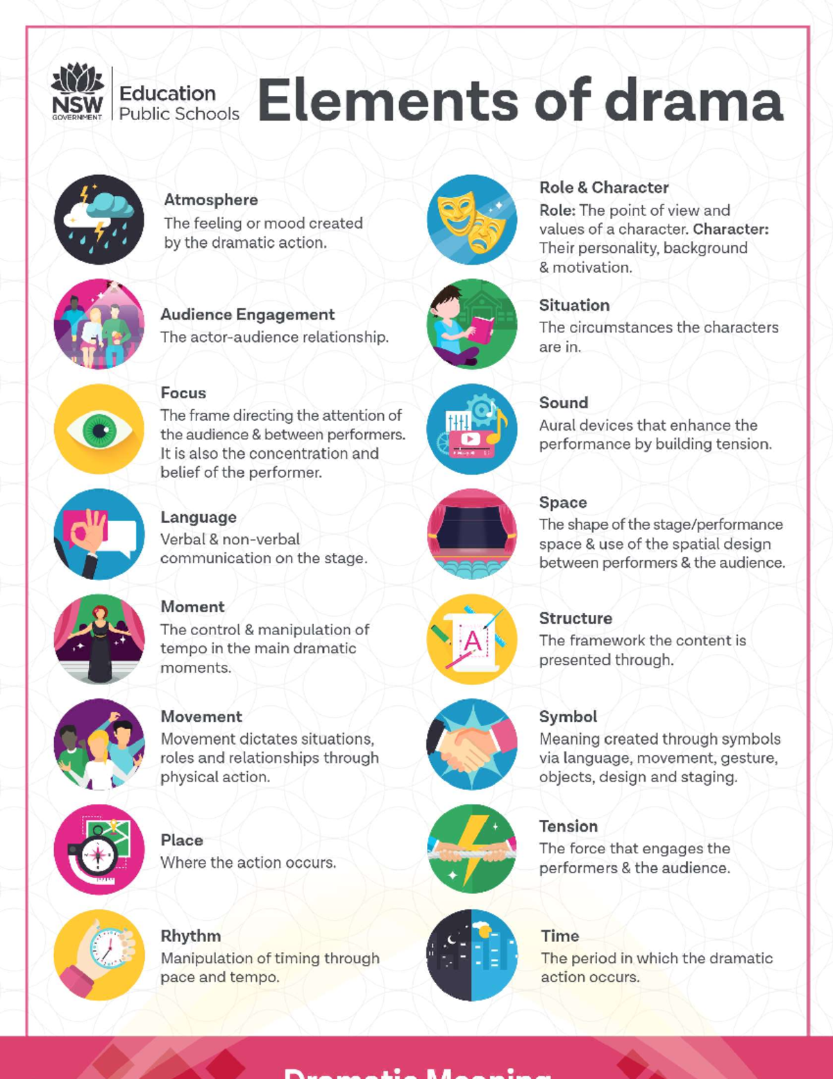 Elements of Drama: Key Concepts & Terminology for Understanding - Studocu