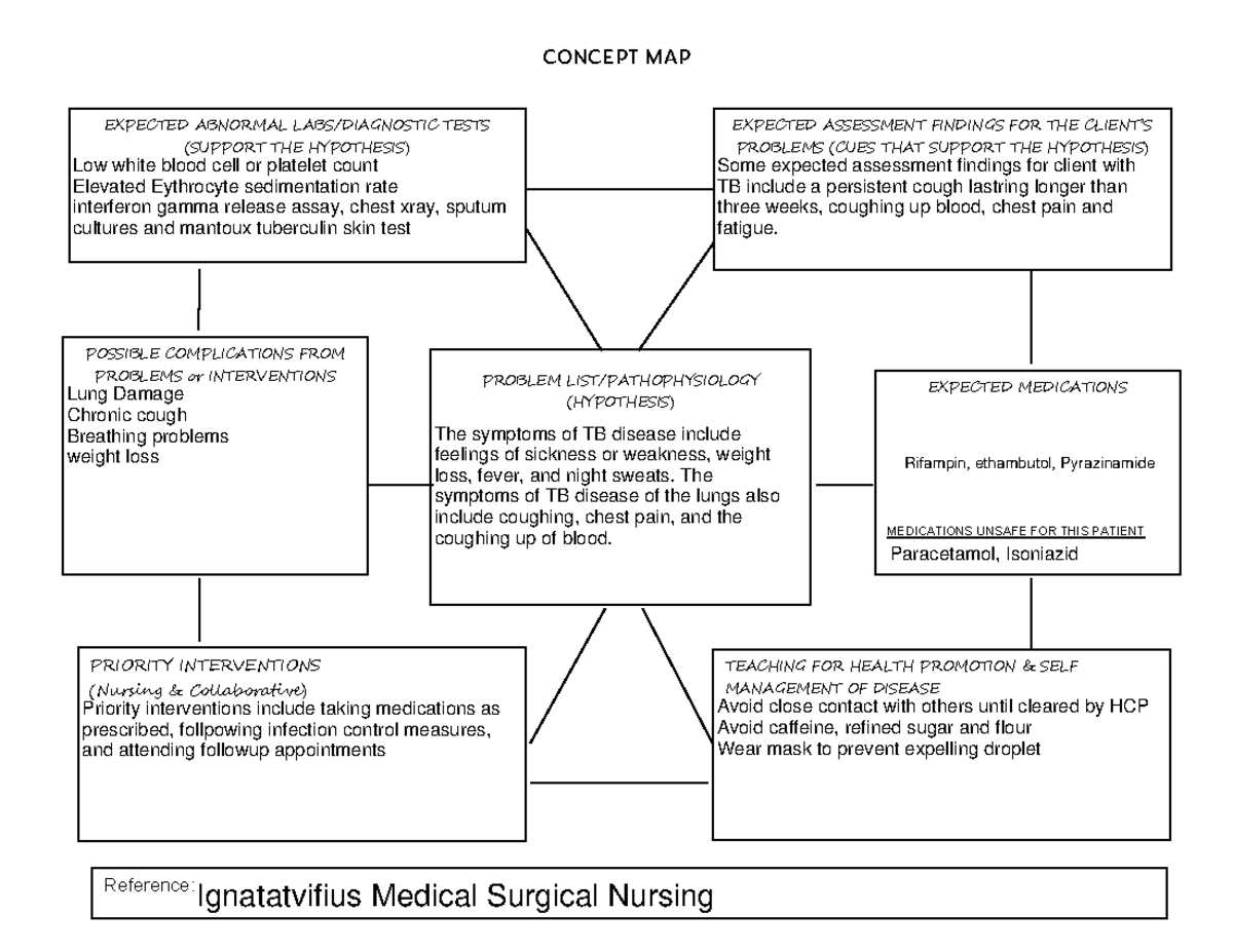 Concept Map for TB: Possible Complications and Interventions - Studocu