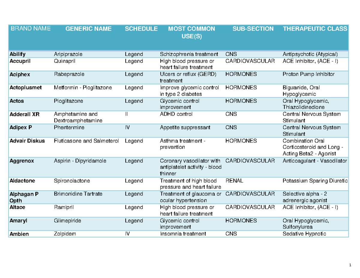 Top 200 Drugs 2021 - Brand - USE(S) SUB-SECTION THERAPEUTIC CLASS ...