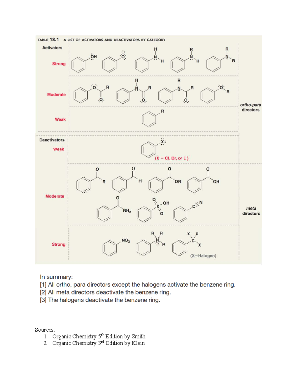 Topic 4- List of Activating and Deactivating Groups - Chemistry ...