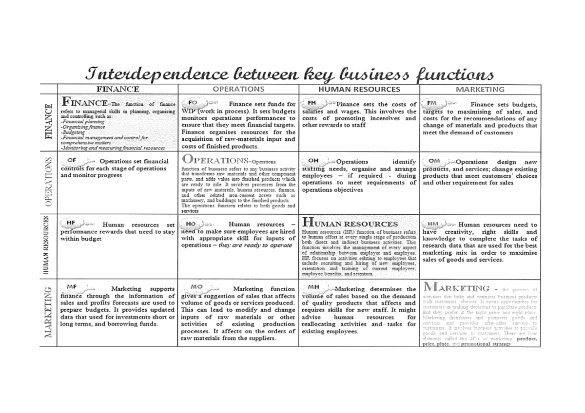 Interdependence Between the Key Business Functions - Studocu