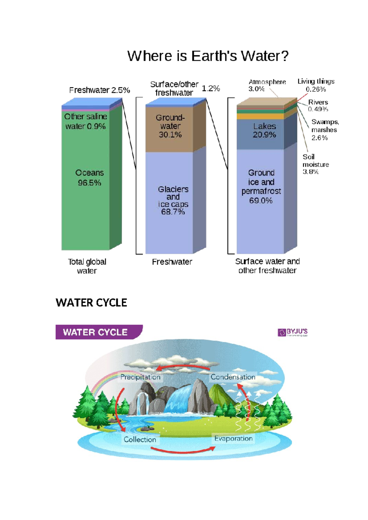 Where-is-Earths-Water-Water-Cycle-1S-25-26 - BS Civil Engineering ...