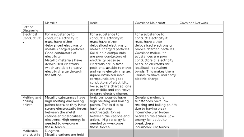 11CHEA Bonding Summary: Conductivity, Melting & Boiling Points - Studocu