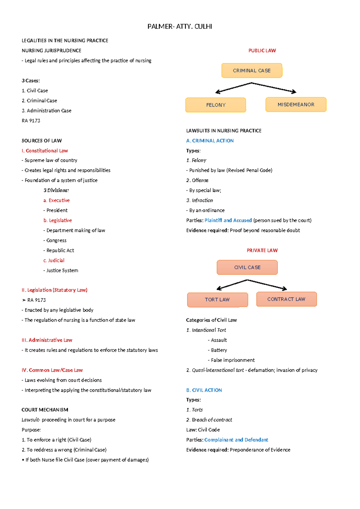 Legalities in Nursing Practice: Insights from RA 9173 and Case Types ...