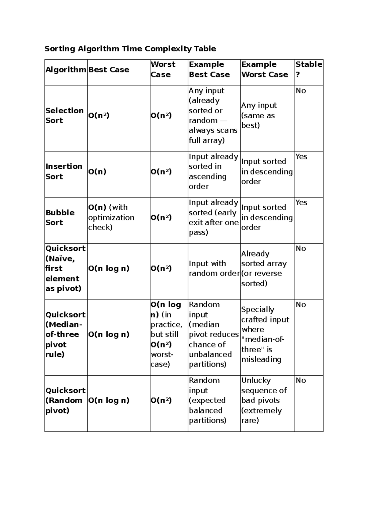 Time Complexity Notes for Sorting Algorithms and Data Structures - Studocu
