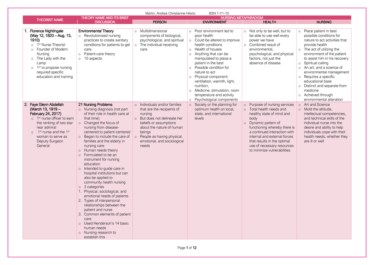 TFN Theorist Table - Overview of Key Nursing Theories - BSN1Y110 - Studocu