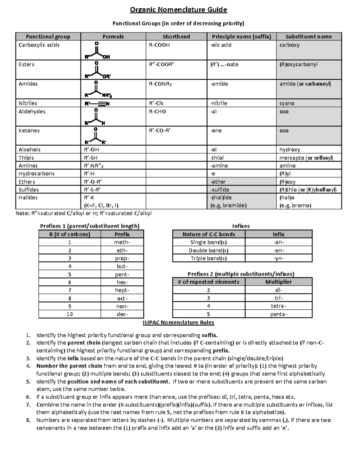 Organic Nomenclature Guide: Functional Groups & IUPAC Rules - Studocu