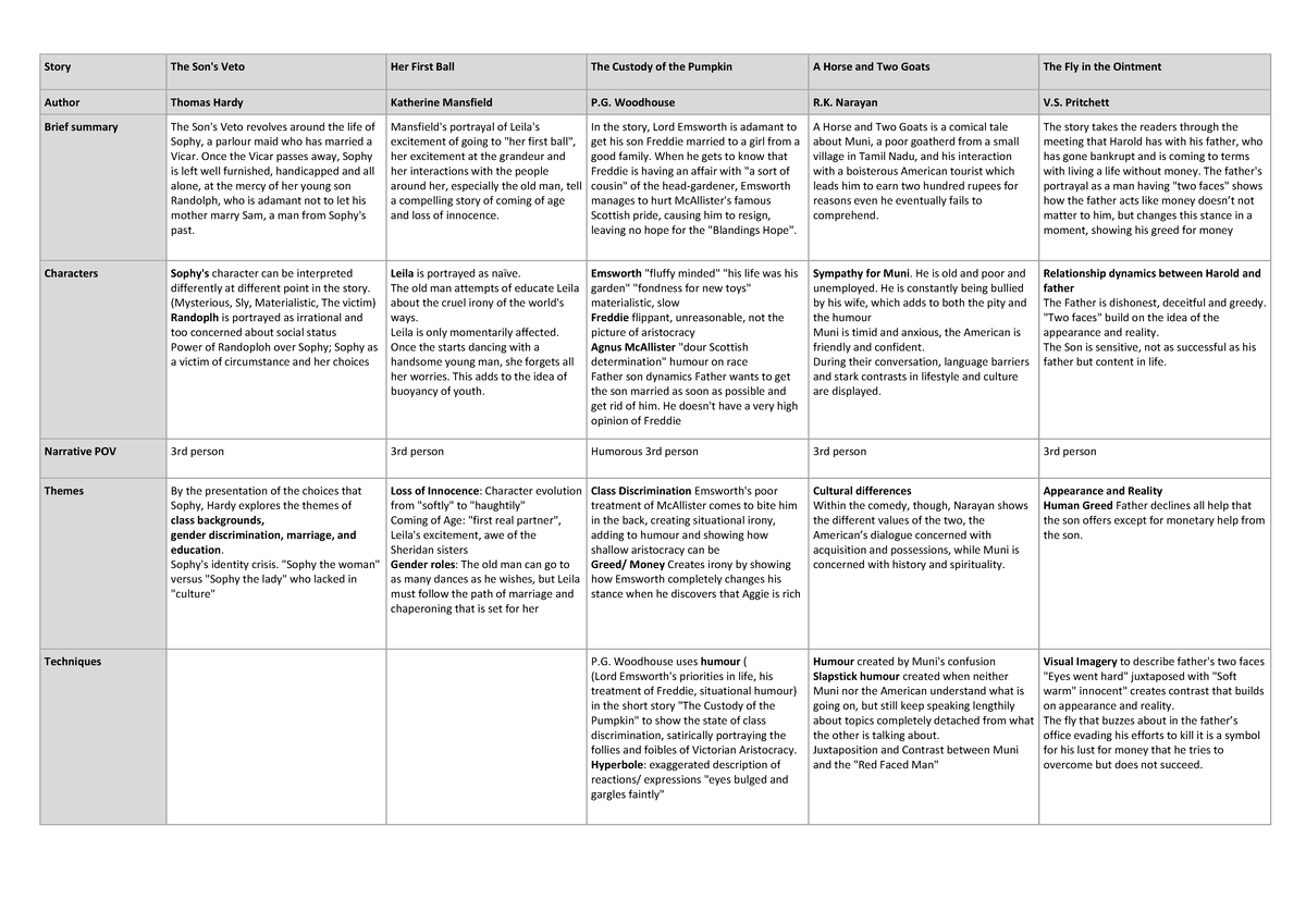 Literary Analysis of Selected Short Stories: Final Exam Prep - Studocu