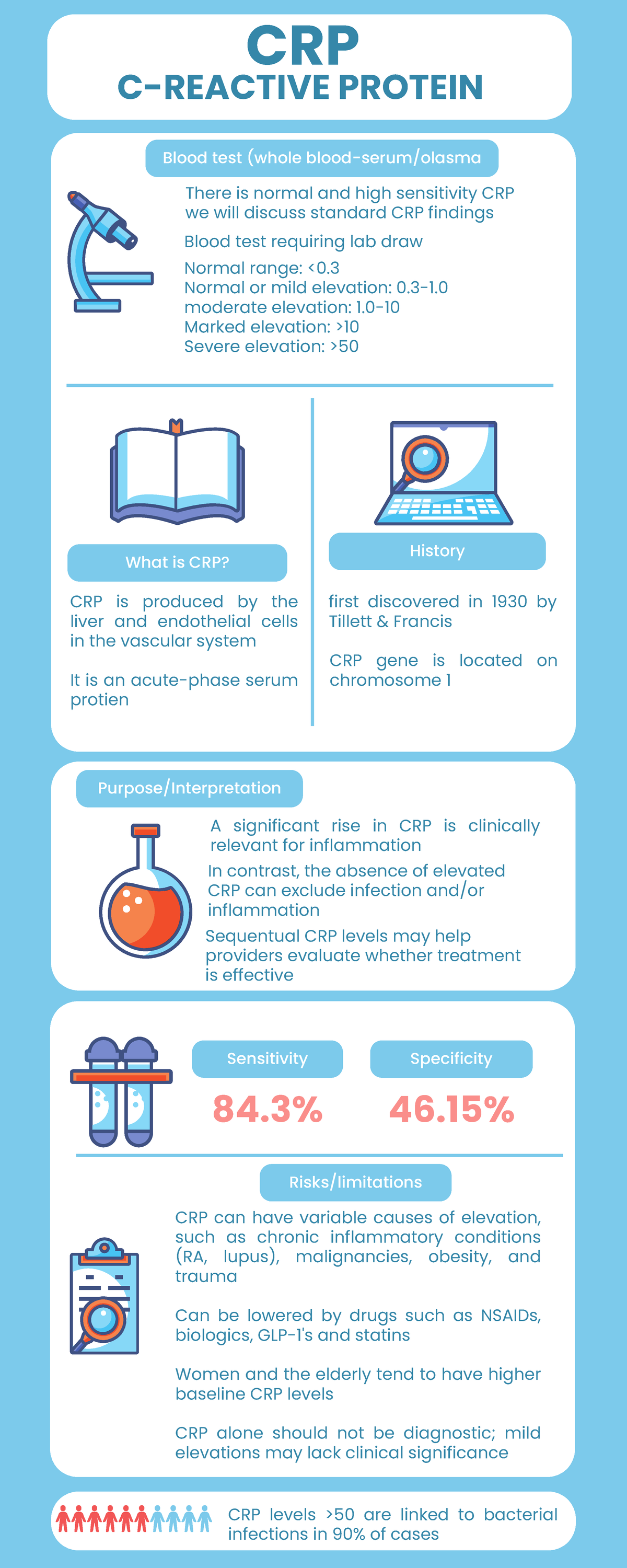 CRP PROTEIN Blood Test Insights: Normal & Elevated Levels Explained ...