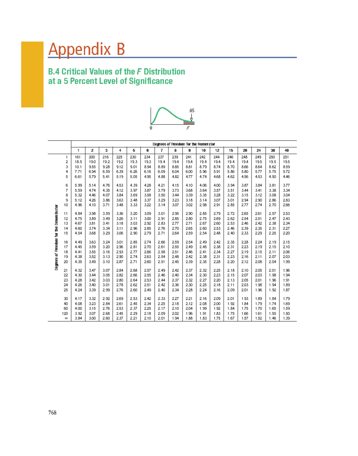 F Distribution Critical Values Table at 5% Significance - Studocu