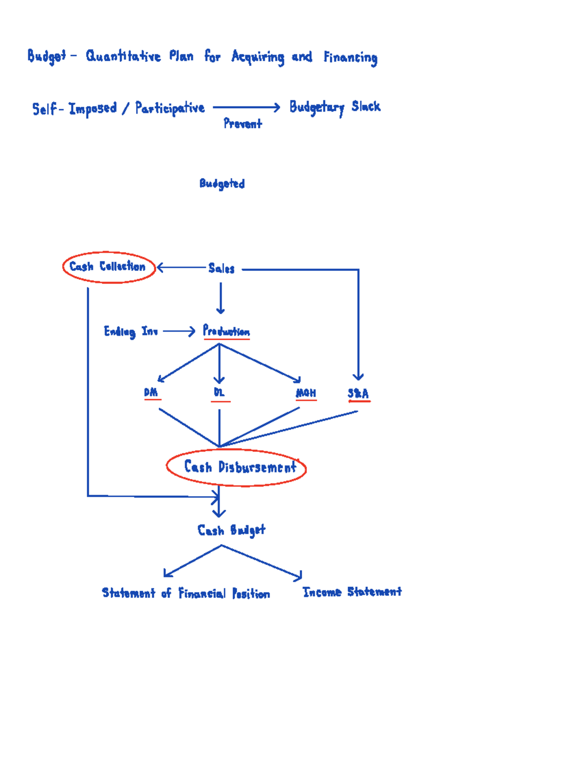 Master Budgeting For Managerial Accounting Course Code 3m Studocu