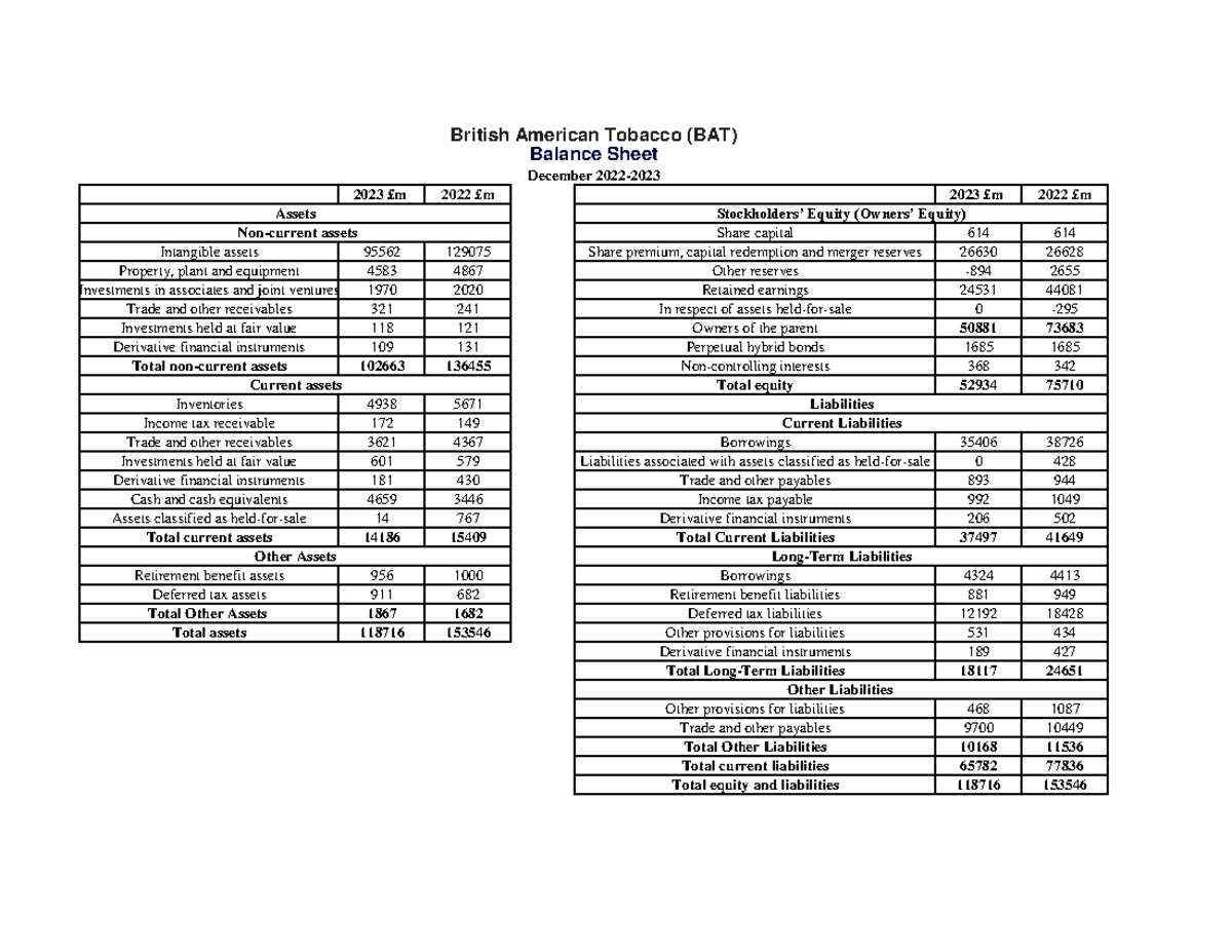British American Tobacco (BAT)Balance 12356 Sheet - 2023 £m 2022 £m ...