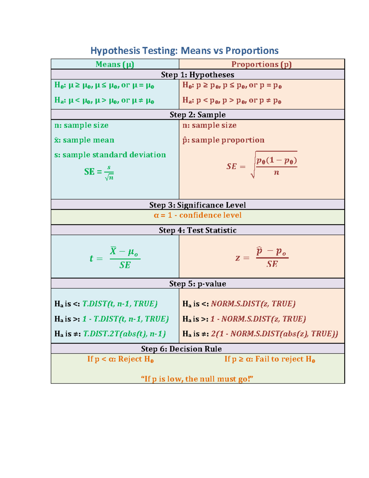 Hypothesis Testing Infographic: Means vs Proportions Guide - Studocu