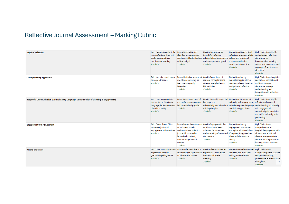 Reflective Journal Assessment Rubric: Criteria & Scoring Guide - Studocu