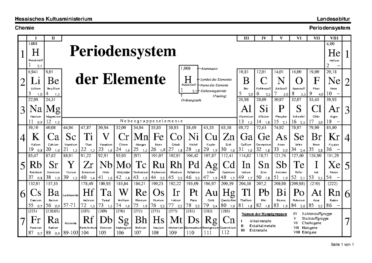 Chemie Periodensystem - Landesabitur 2023 Übersicht - Studocu