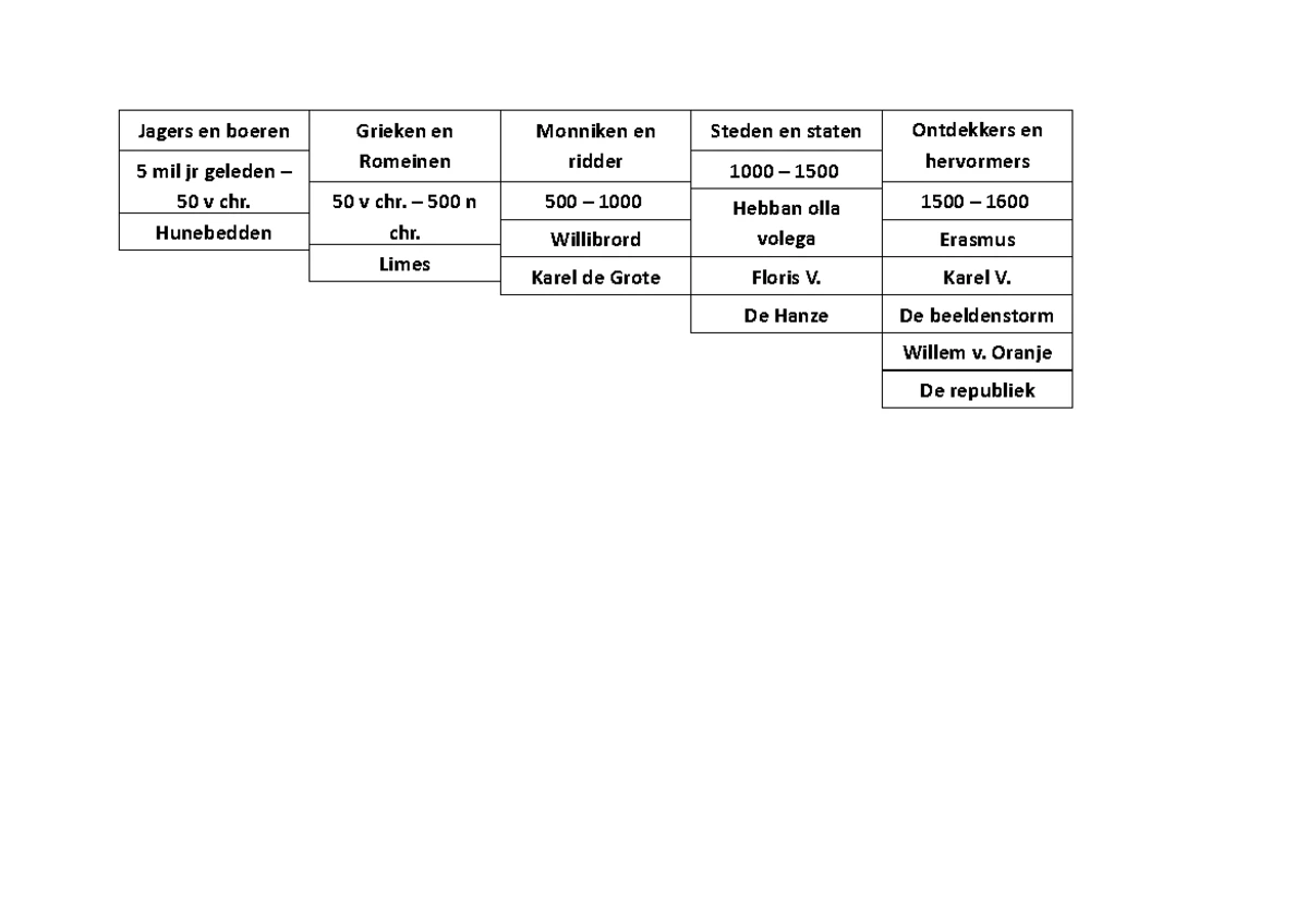 10 tijdvakken - Geschiedenis 10 tijdvakken 5 periodes Samenlevingstype ...