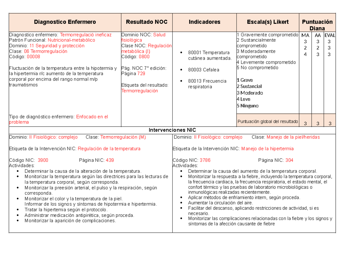 Diagnóstico Enfermero: Termorregulación Ineficaz y Manejo NOC 0800 ...