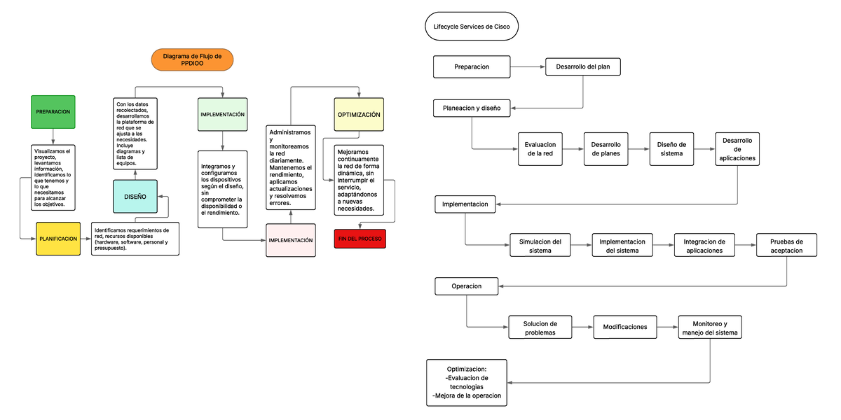 Diagrama de Flujo PPDIOO de Servicios de Cisco: Preparación y ...