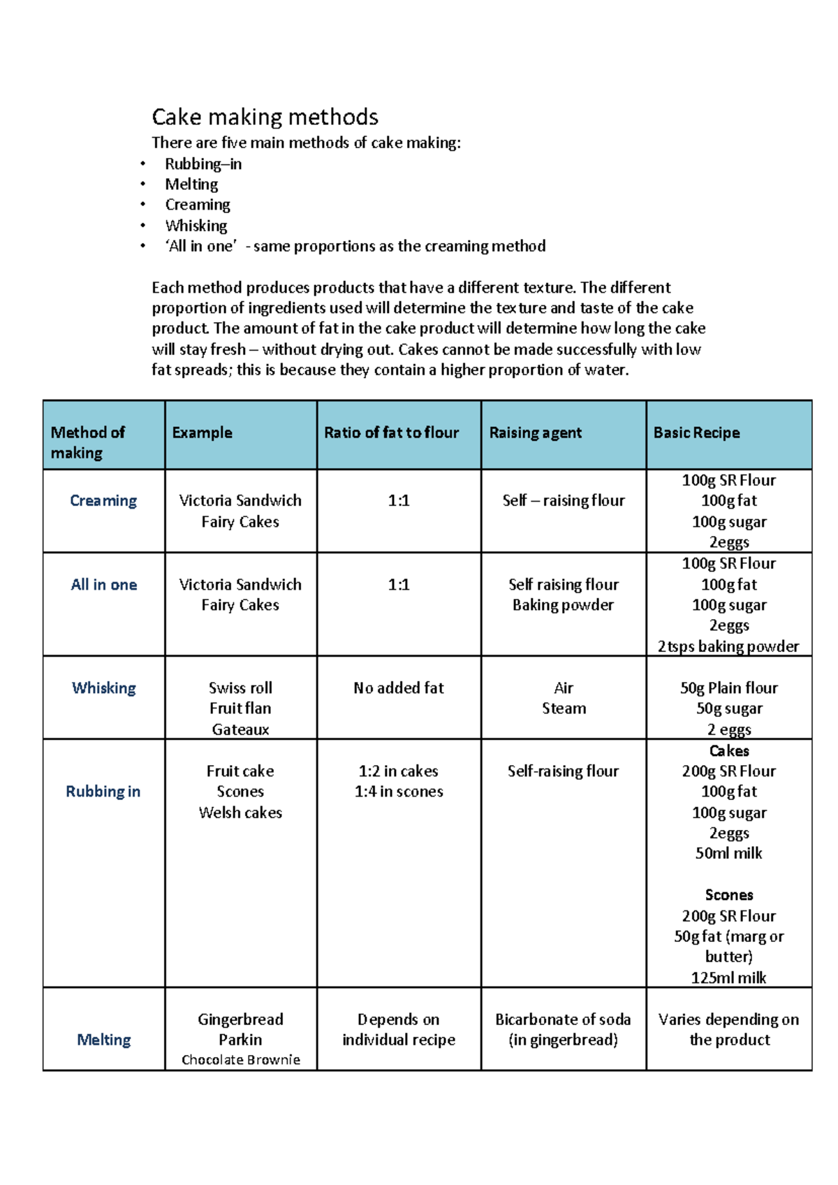 Cake-Making Methods: Techniques for Perfecting Your Recipes - Studocu