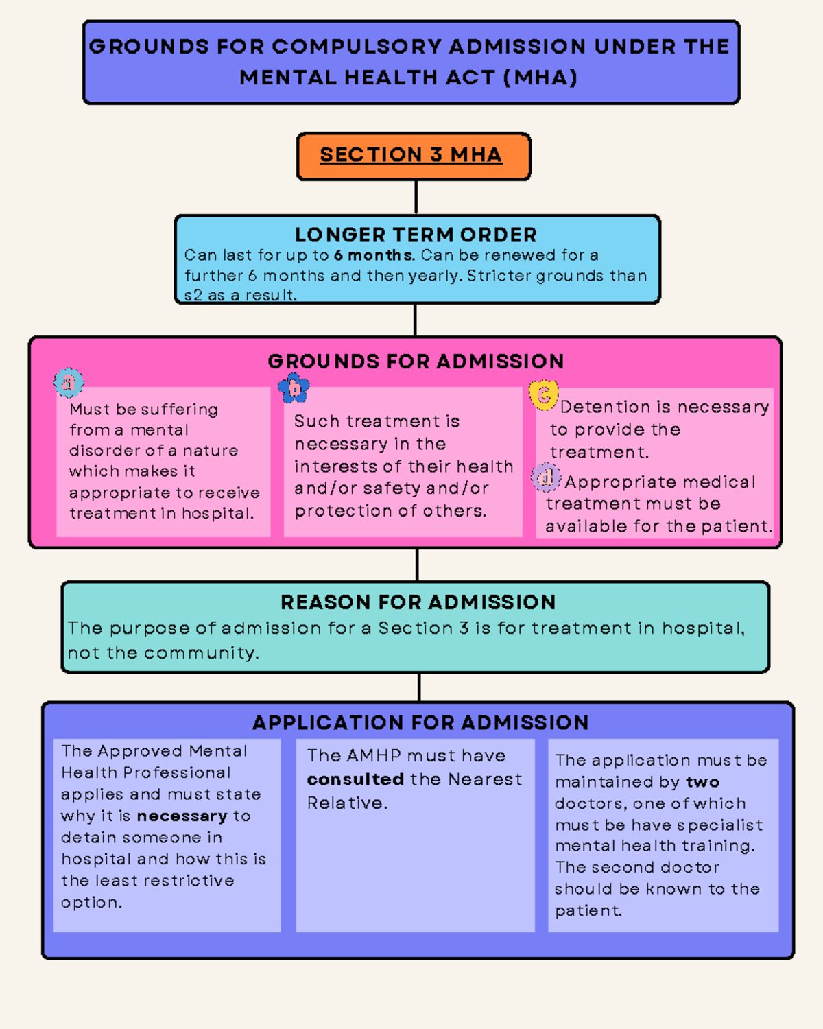 Section 3 flowchart - NOTES - GROUNDS FOR ADMISSION Detention is ...