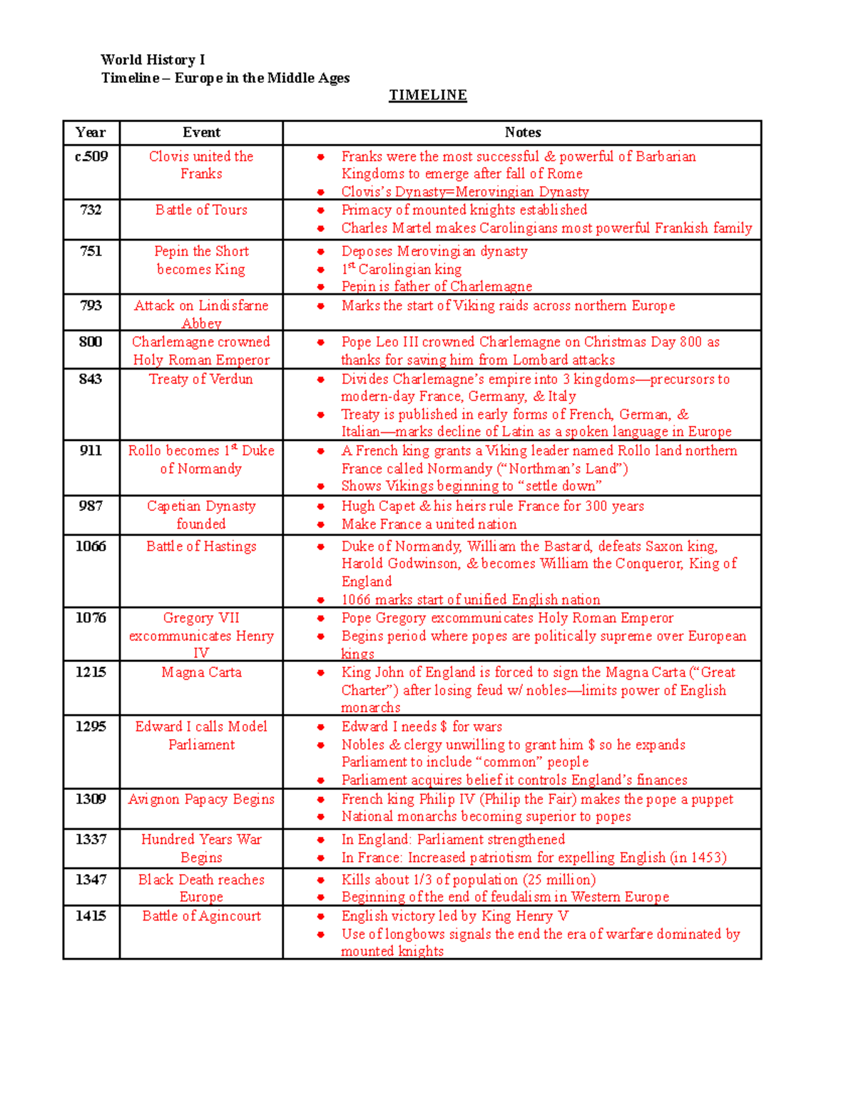 Timeline Activity Answers - World History I: Europe in the Middle Ages ...
