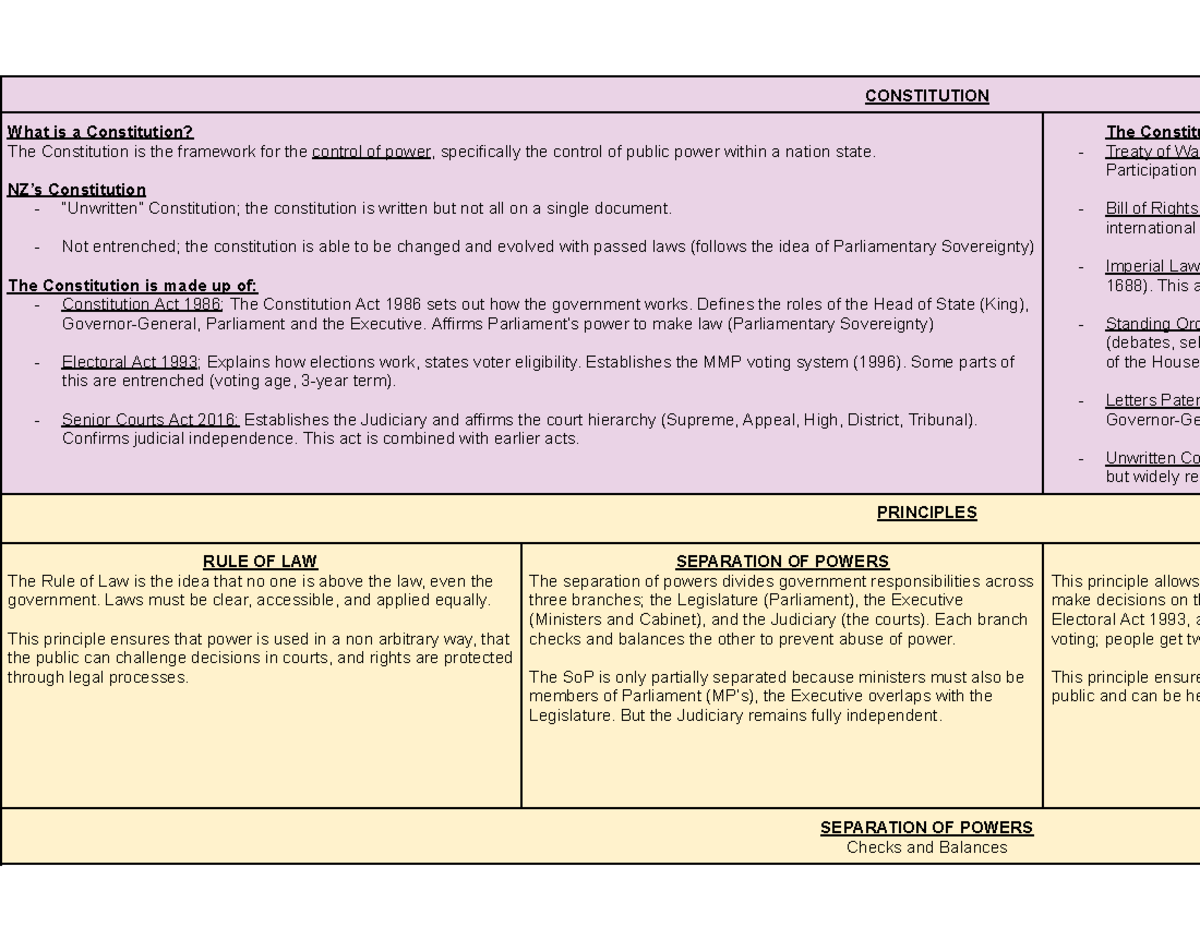 Constitutional Principles and Framework: A Comprehensive Overview - Studocu