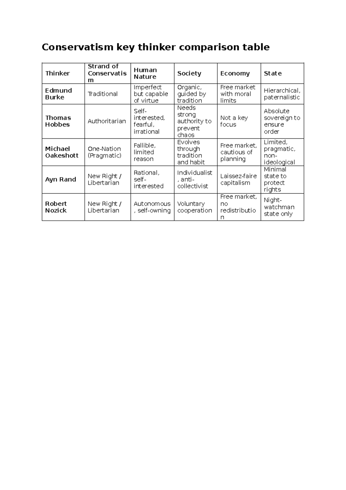 Conservatism Key Thinkers Comparison Table: Key Ideas & Concepts - Studocu