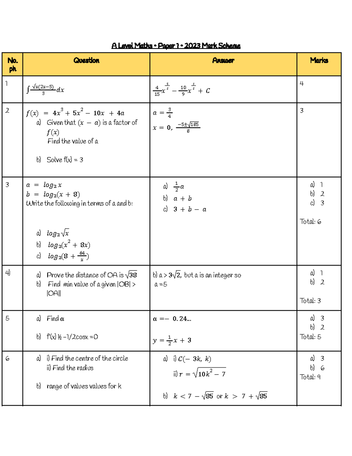 A Level Maths P1 - 2023 Mark Scheme and Solutions - Studocu