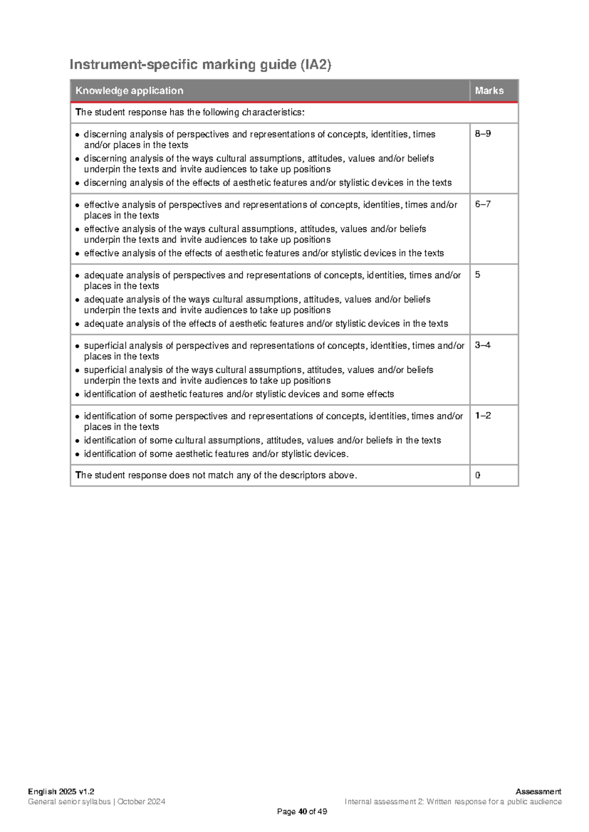 ENG IA2 ISMG - Marking Guide for Knowledge Application - Studocu