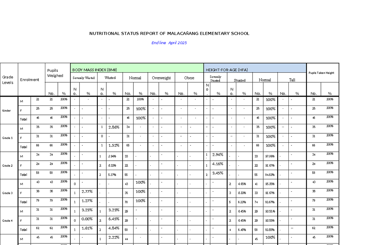 NUTRITIONAL STATUS REPORT: MALACAÑANG ELEM. SCHOOL 2025 - Studocu