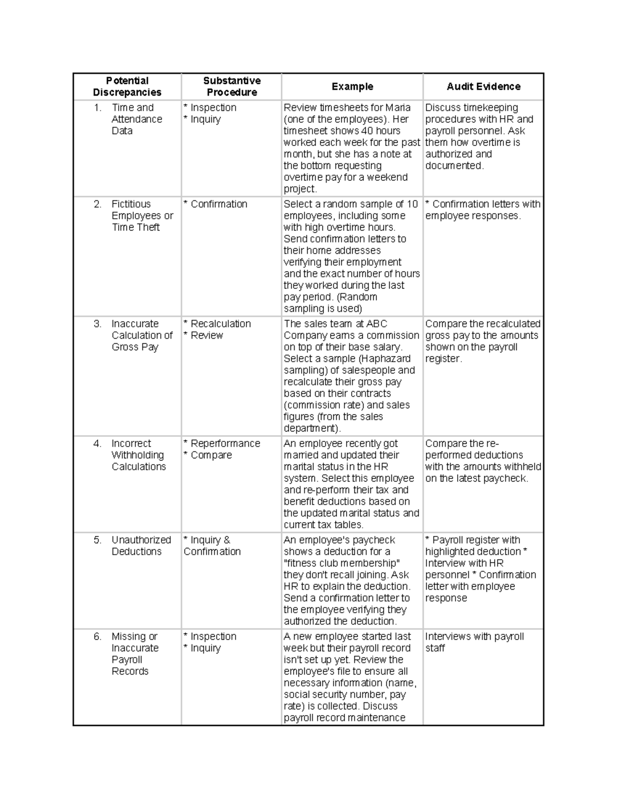 Substantive Testing for Payroll Management Audit Procedures - Studocu