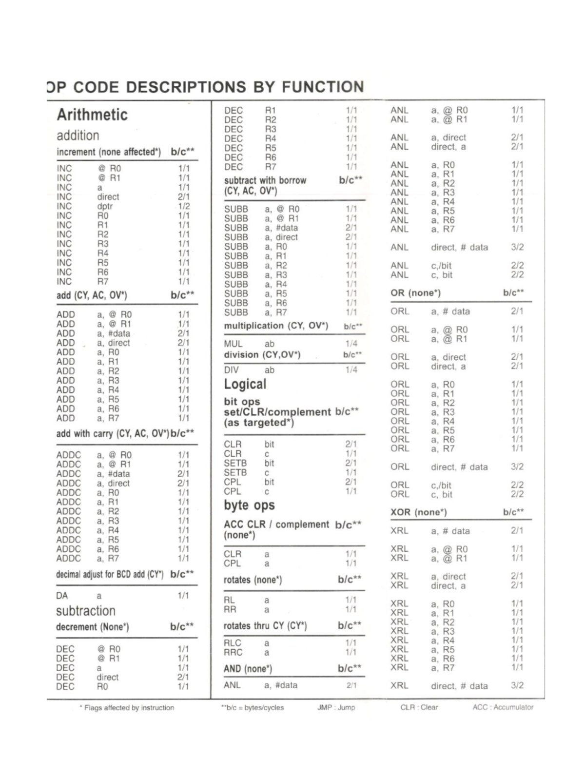 8051 instruction set - op code descriptions by function - Studocu